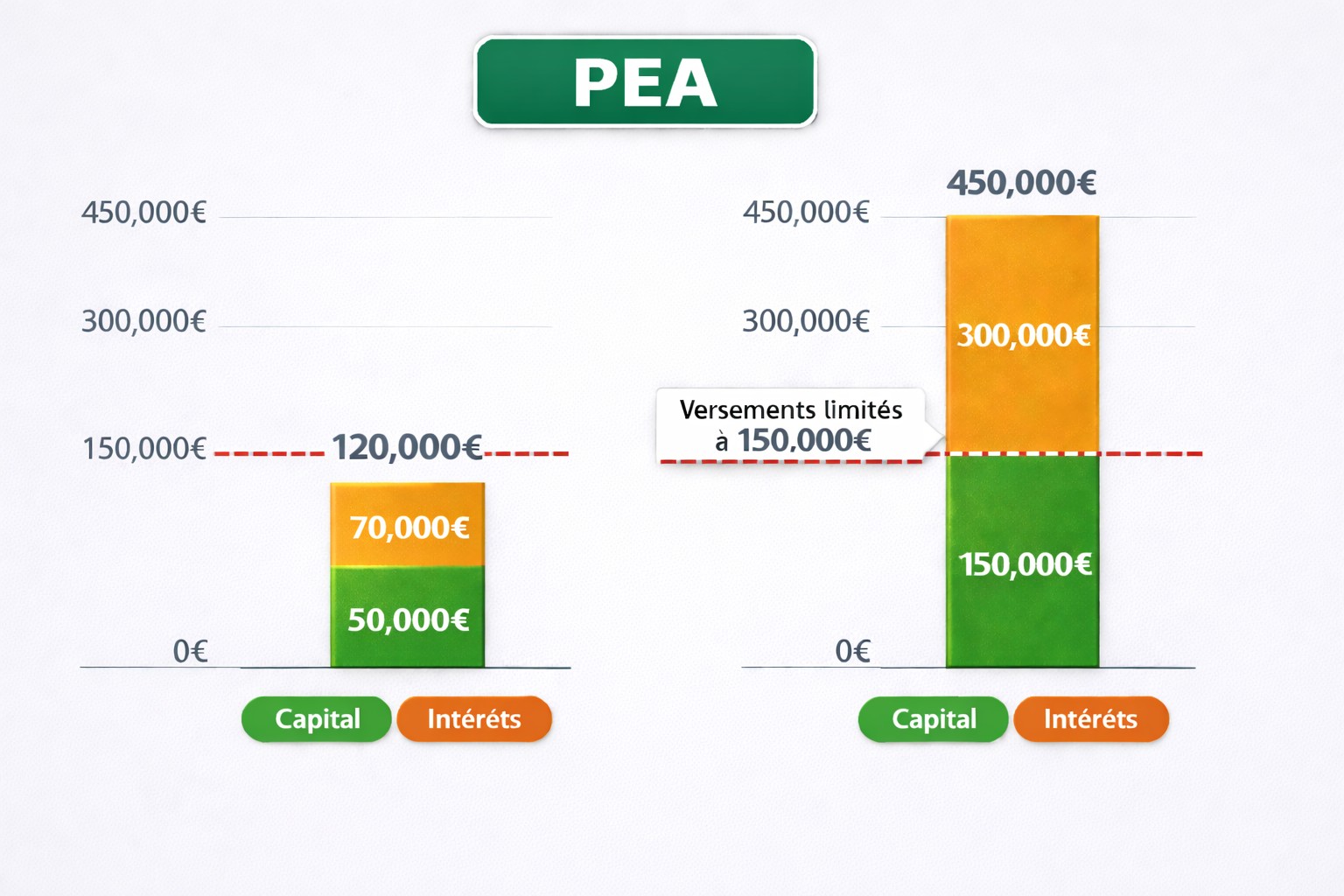 PEA : définition, fonctionnement et plafond [Guide 2026]