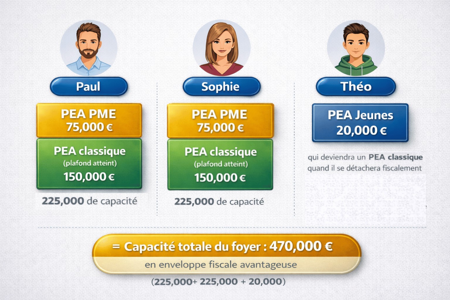 PEA, PEA-PME ou PEA Jeunes : lequel choisir ? [Guide 2026]