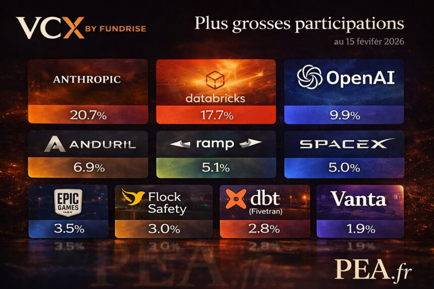 Investir en Bourse sur OpenAI et Anthropic en 2026 (Fundrise VCX, DXYZ ...